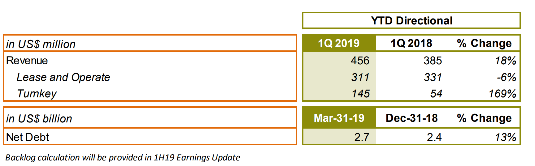 SBM Offshore First Quarter 2019 Trading Update - SBM Offshore